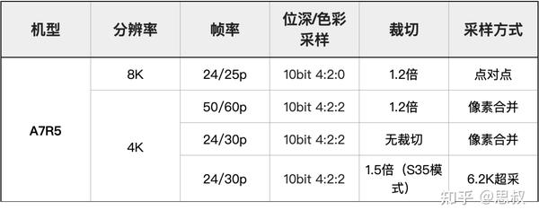 全画幅画质旗舰的全新进化｜索尼A7R5主观上手体验 - 知乎