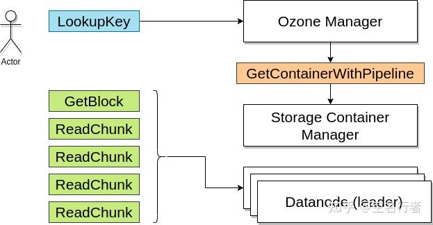 Apache Ozone入门 - 知乎