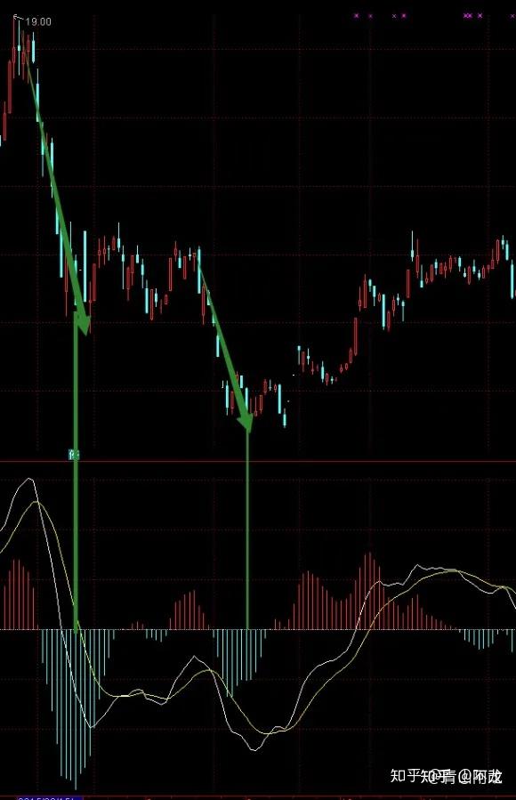 唯美MACD笔记（最全的理解） - 知乎
