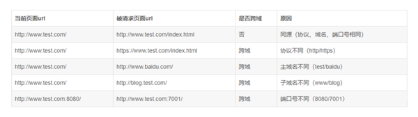 面试必问：什么是跨域问题？如何解决？ 知乎 