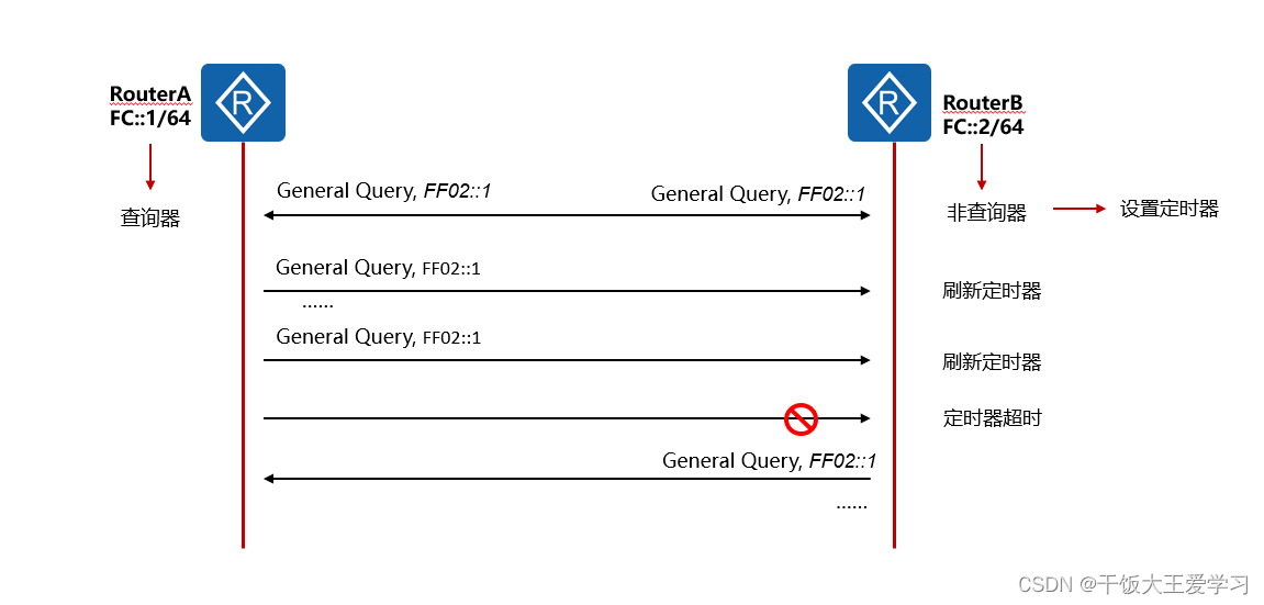 IGMP/MLD/PIM/组播协议全解析【很详细】 - 知乎