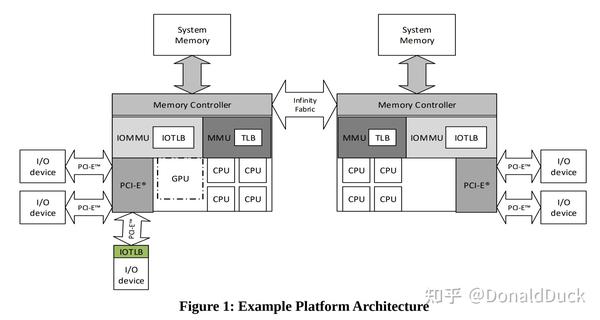 AMD IOMMU要点 - 知乎