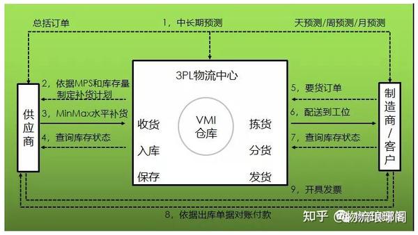 一文带你了解VMI仓的内涵、场景、业务流程 - 知乎