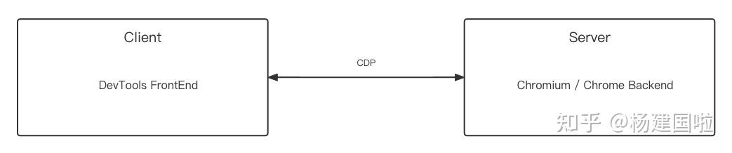 你知道 Chrome DevTools Protocol 是什么吗？ - 知乎