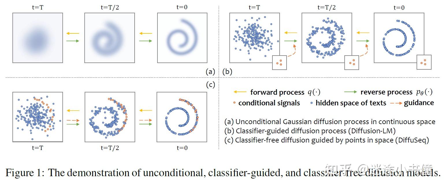 [论文尝鲜]DiffuSeq-基于扩散模型做序列到序列的文本生成 - 知乎