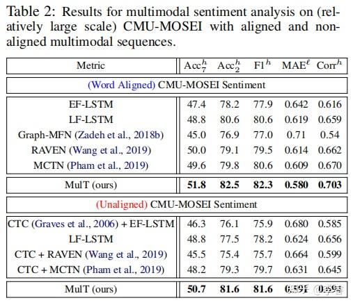 Multimodal Transformer for Unaligned Multimodal Language Sequences - 知乎