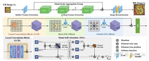 【CVPR2023】 Omni Aggregation Networks for Lightweight Image Super-Resolution - 知乎