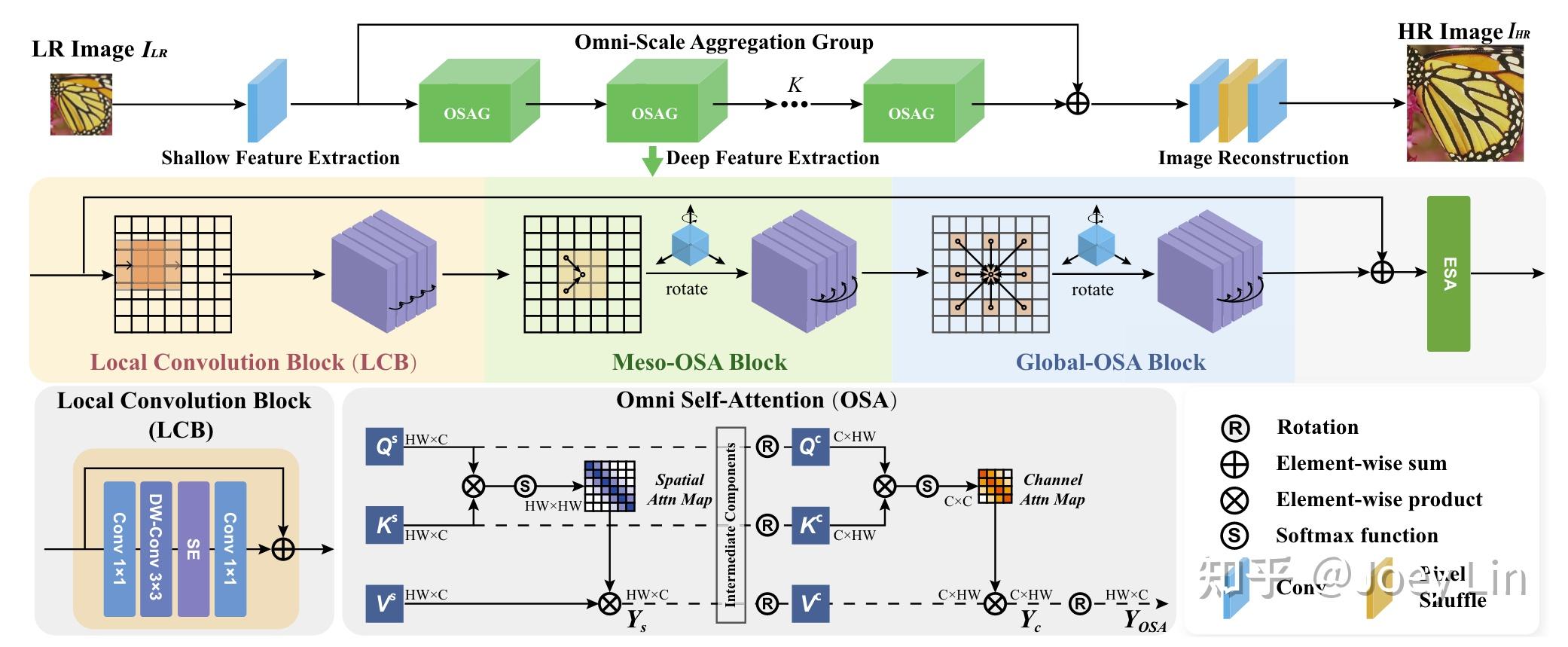 【CVPR2023】 Omni Aggregation Networks for Lightweight Image Super-Resolution - 知乎