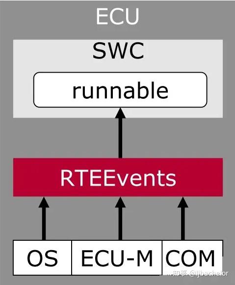 AUTOSAR CP - RTE Overview - 知乎