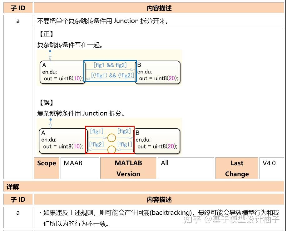 Simulink 建模规范 - 4.2 Stateflow 框图 - 知乎