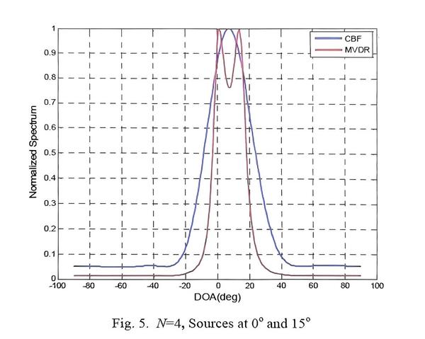 到达方向（Direction of Arrival）估计算法：MVDR（Capon’s Beamformer）介绍 - 知乎