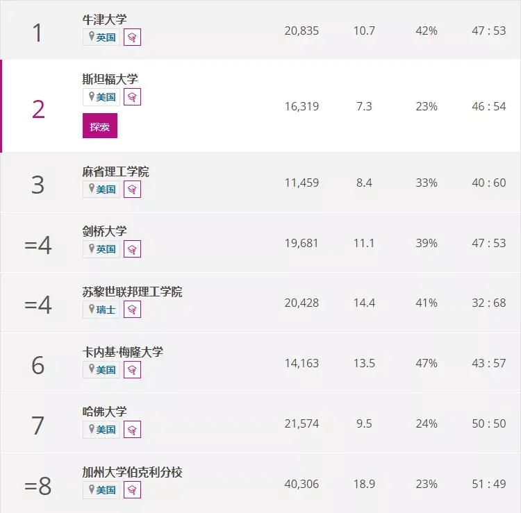 MIT、CMU、UCB、斯坦福的CS各有哪些优劣势？区别还有点大... - 知乎