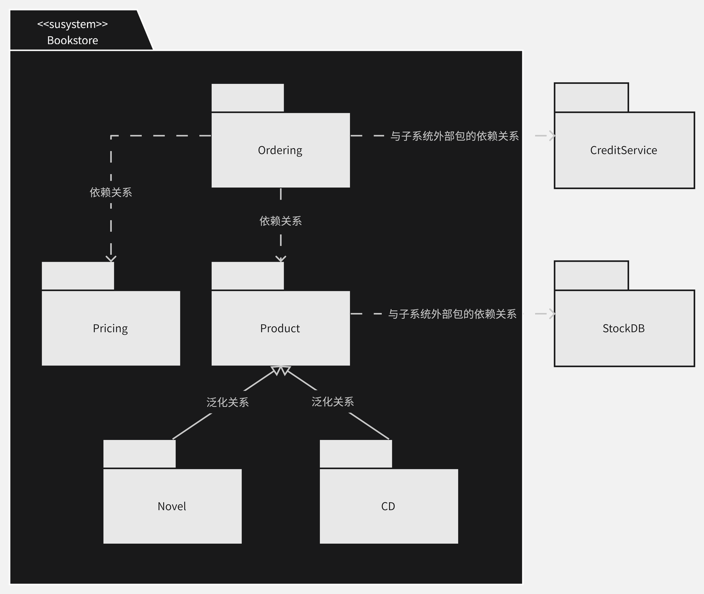 怎么绘制UML包图？推荐10个好用的UML包图模板！ - 知乎