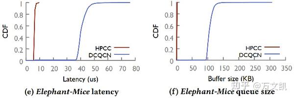 [SIGCOMM'19] HPCC: High Precision Congestion Control - 知乎