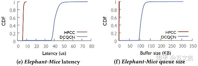 [SIGCOMM'19] HPCC: High Precision Congestion Control - 知乎
