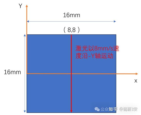 Ansys Fluent中高斯热源的udf程序如何解释 知乎
