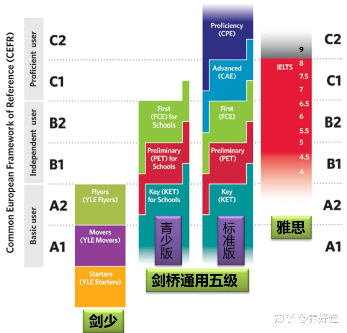 一文读懂剑桥YLE/MSE！鸡娃之路遥遥领先！ - 知乎
