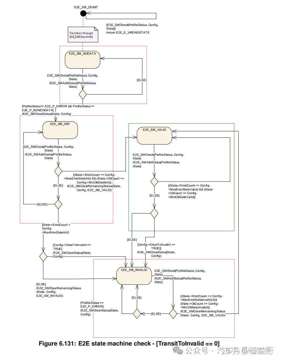 AUTOSAR_E2E模块（理论部分）（下篇） - 知乎