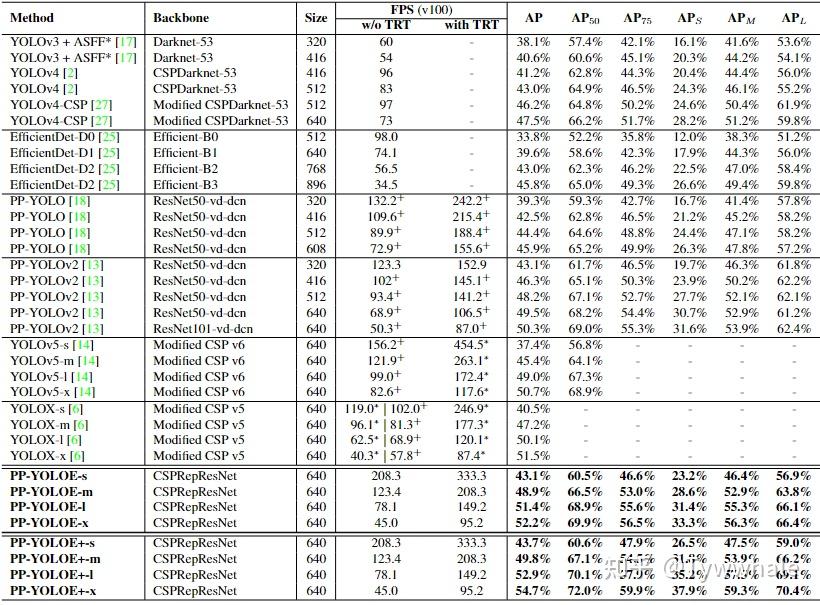 文献阅读《pp Yoloe An Evolved Version Of Yolo》 知乎