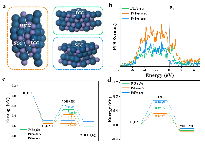 青岛科技大学｜PtFe纳米泡沫的混合相工程用于高效电催化析氢 - 知乎