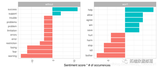 R语言文本挖掘tf-idf,主题建模，情感分析,n-gram建模研究|附代码数据 - 知乎