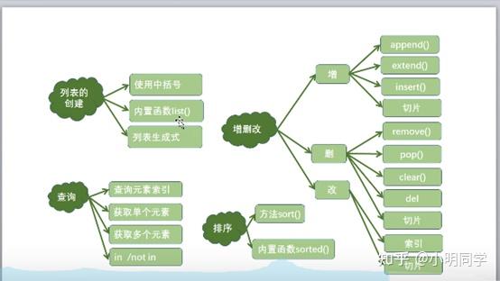 Python 列表的增删查改 知乎