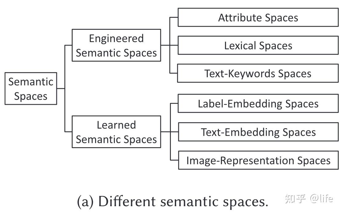零样本综述：A Survey of Zero-Shot Learning: Settings, Methods, and Applications - 知乎