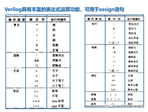 verilog语言入门教程_verilog语言基础用法 - 知乎