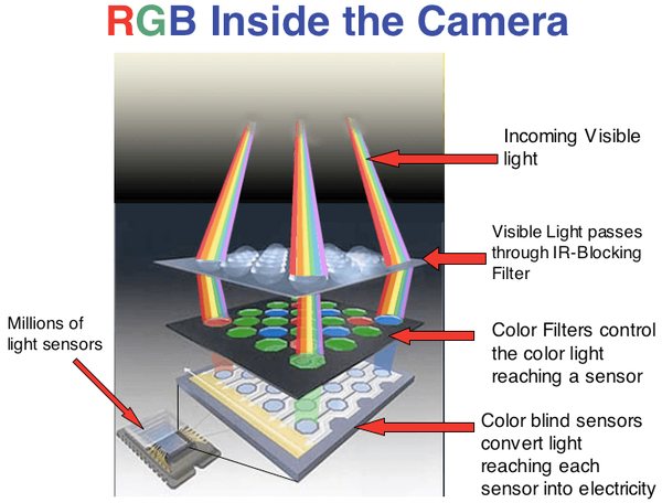 摄像头模组的Sensor是如何感知和处理图像的？一文看懂CIS基本原理 - 知乎