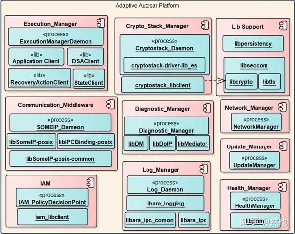 AP AUTOSAR 设计思想及原理 - 知乎