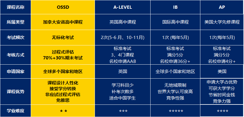 A-Level、OSSD、IB、AP四大主流国际课程对比——为什么OSSD优势更大？ - 知乎