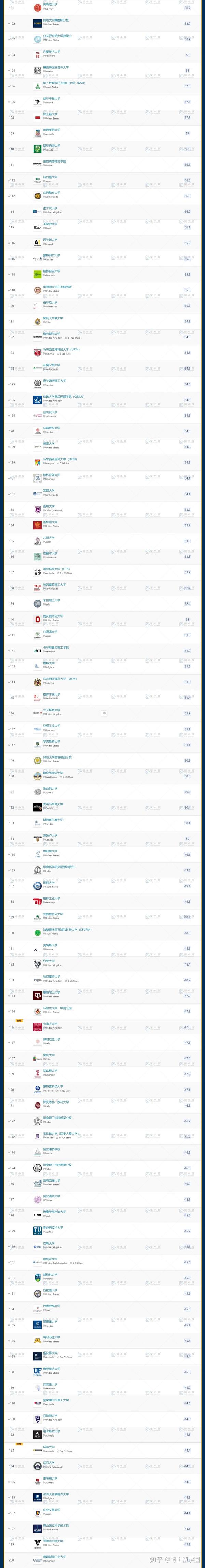 2023QS世界大学最新排名，TOP500完整版（附各国大学排名表） - 知乎