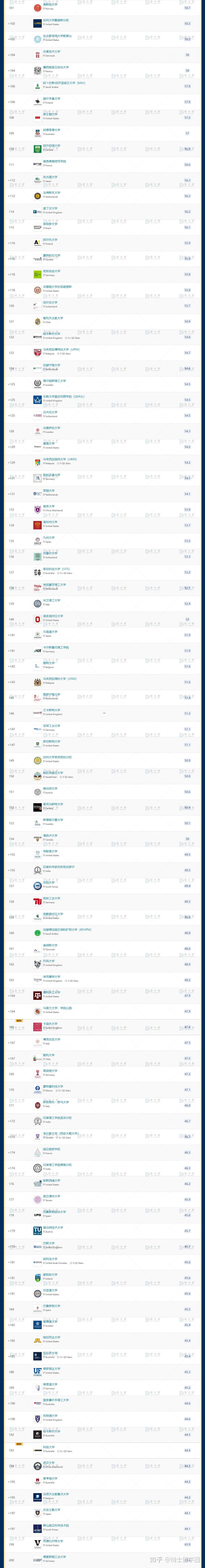 2023QS世界大学最新排名，TOP500完整版（附各国大学排名表） - 知乎