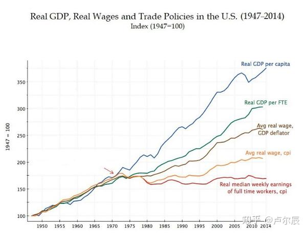 1971年美元黄金脱钩后，经济指标开始失真 - 知乎