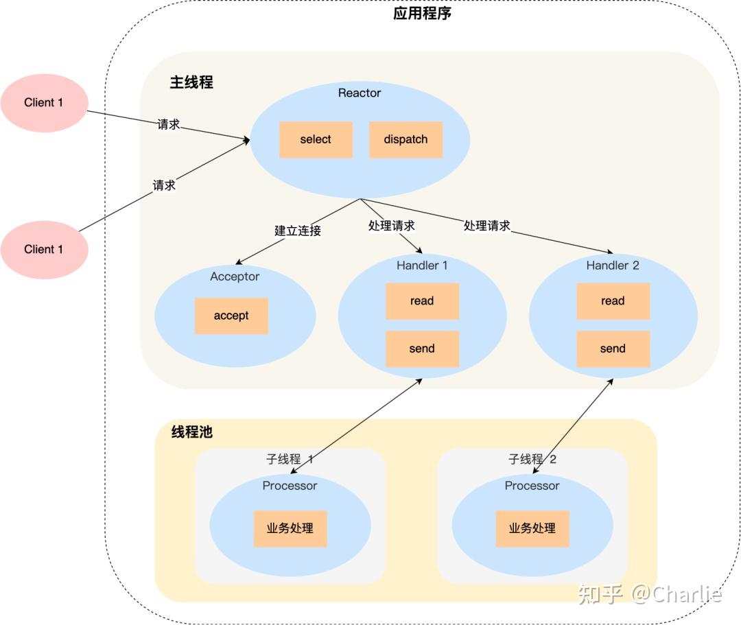 Proactor模式&Reactor模式详解 - 知乎