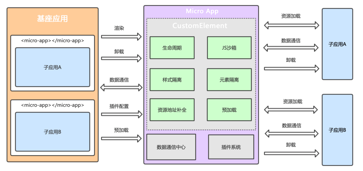 微前端框架哪个好？QianKun还是MicroApp - 知乎