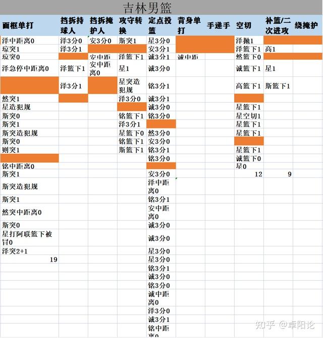 琼斯叉着腰目送马尚10连胜，再来个外援，吉林还能输吗？ - 知乎