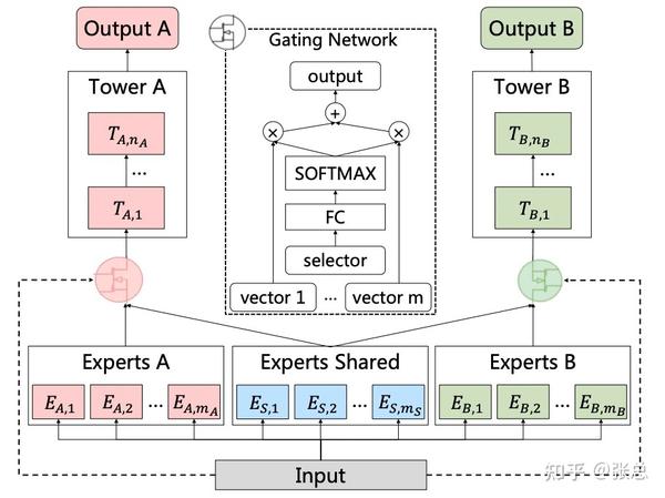 多目标学习——Shared Bottom/MMOE/PLE/ESMM - 知乎