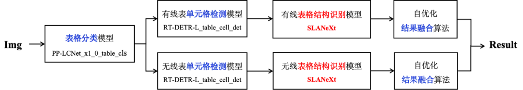 PP-TableMagic开源，支持全场景高定制化微调，大模型时代表格结构化信息提取新神器 - 知乎