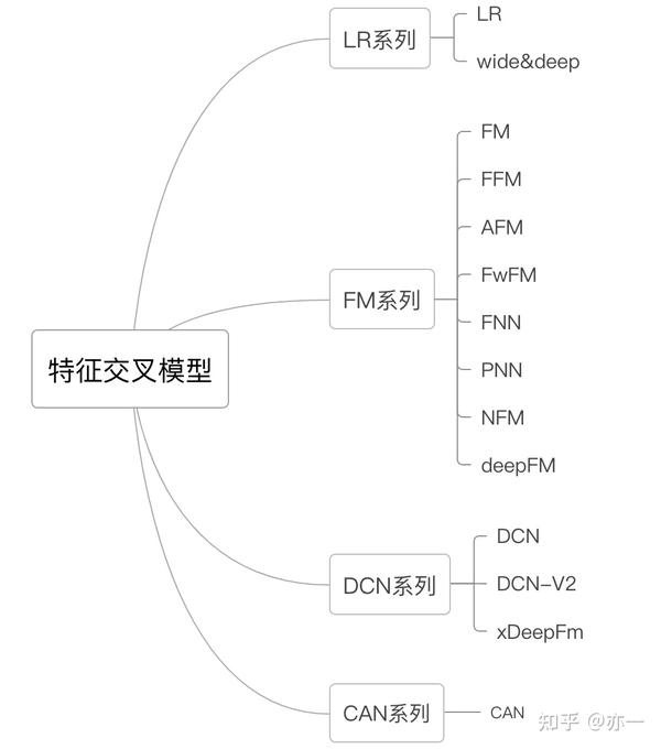 特征交叉：wide&deep开启DNN模型特征交叉时代 - 知乎