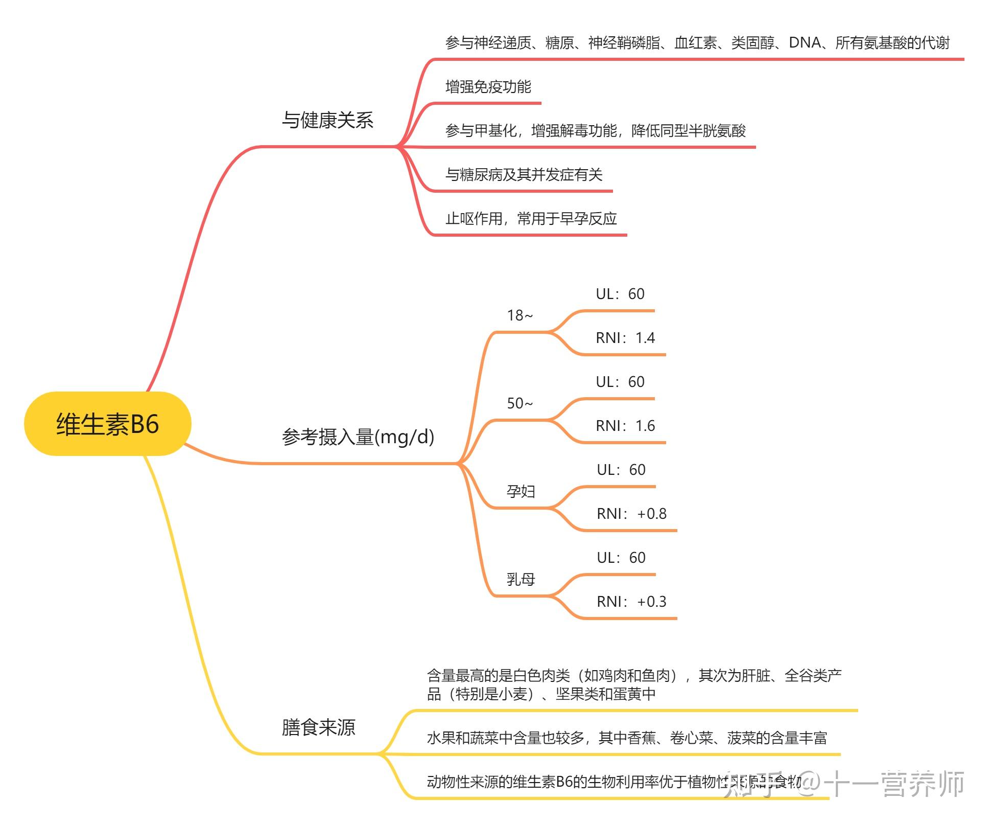 营养专题：维生素B6有什么作用？维生素B6缺乏与过量有什么危害？ - 知乎