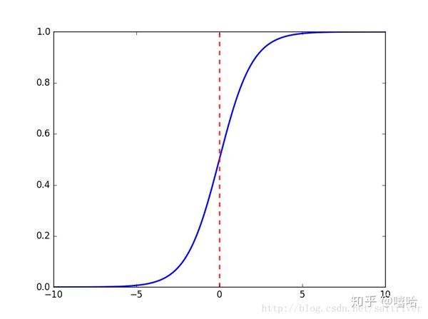 激活函数-sigmoid - 知乎