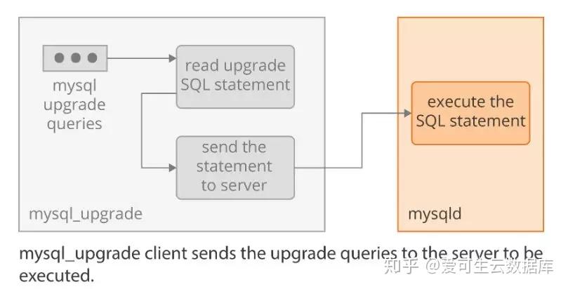 Mysql 8 0 16 告别mysql Upgrade升级方式 知乎