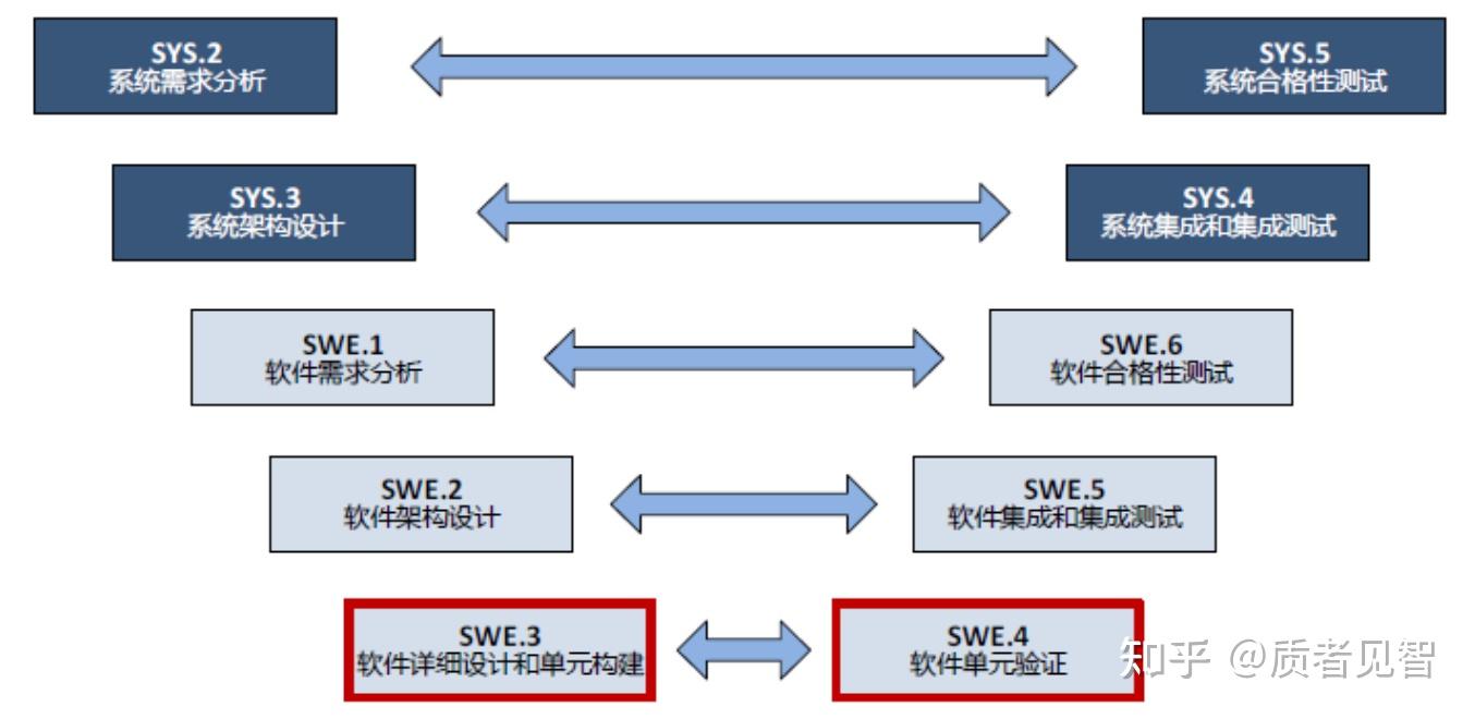 ASPICE全面解析-基础篇 - 知乎