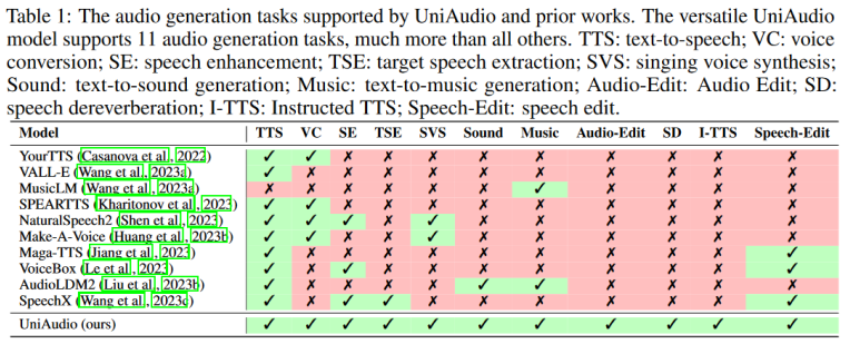 论文分享|AN AUDIO FOUNDATION MODEL TOWARD UNIVERSAL AUDIO GENERATION - 知乎