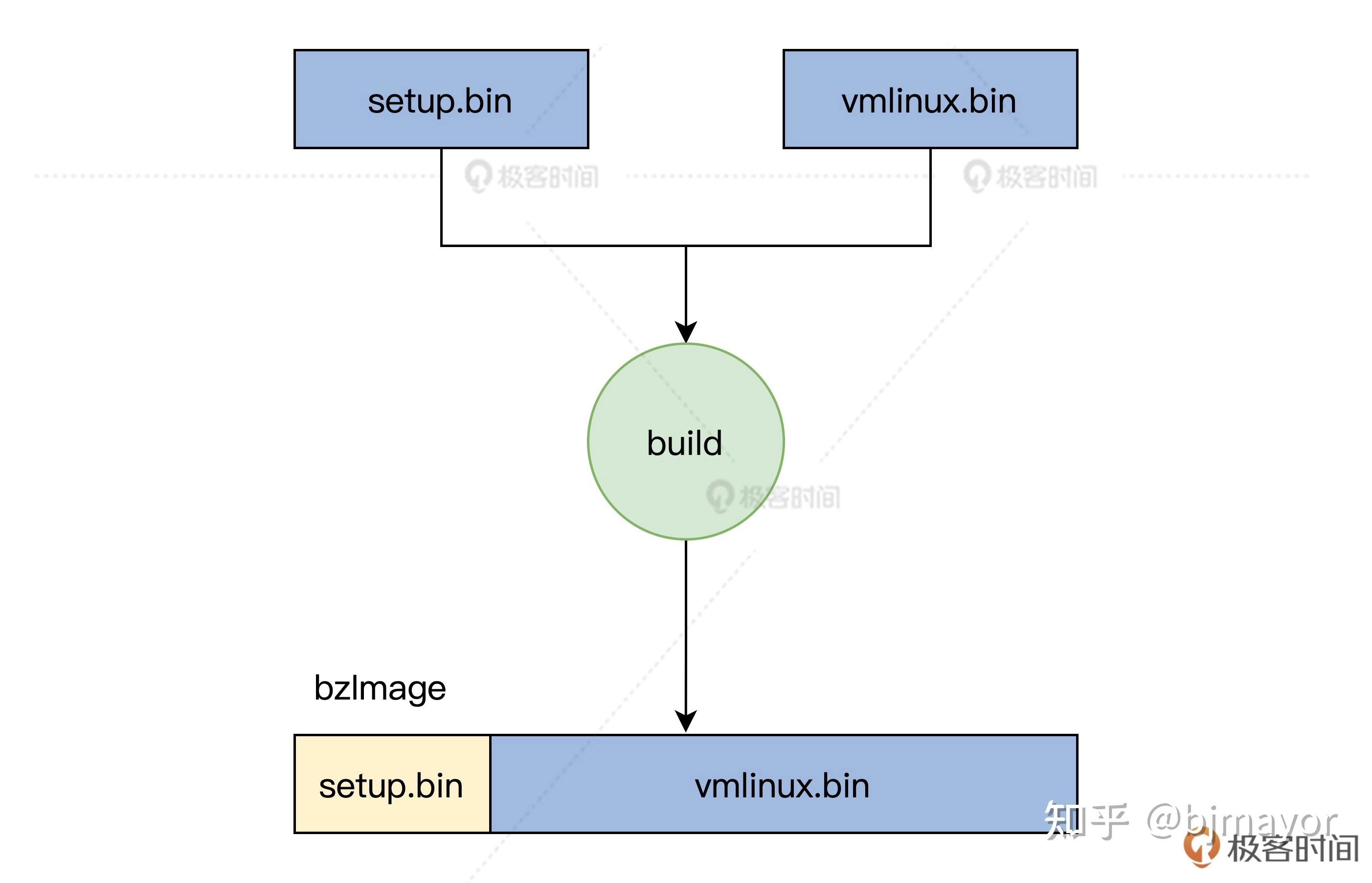 实验十五：GRUB与vmlinuz的结构 - 知乎