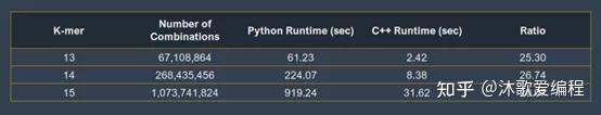 强者一出，谁与争锋？与Python相比，C++的运行速度究竟有多快？ - 知乎