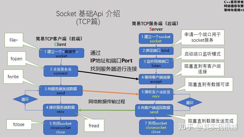 网络通信引擎005. Socket 基础API(TCP篇) 介绍 - 知乎