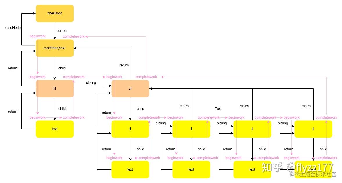 React源码中的fiber架构 知乎 