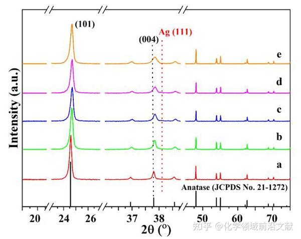 中国石油大学（北京）韦岳长教授课题组：Ag/TiO2催化剂晶面效应调控及其促进炭烟氧化性能研究 - 知乎